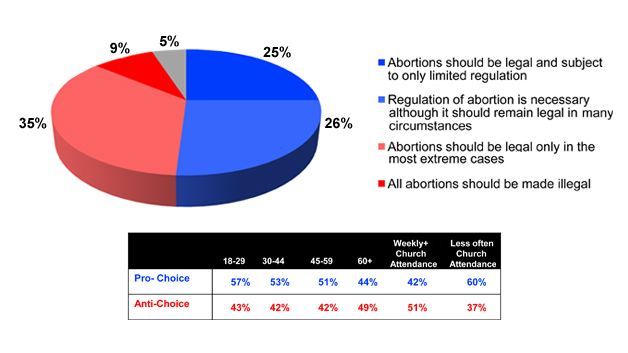Pro-Choice vs. Pro-Life - Black - Image 8 from Black, Red, White and ...